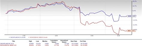 Snowflake Vs Mongodb Which Data Platform Stock Is A Better Pick