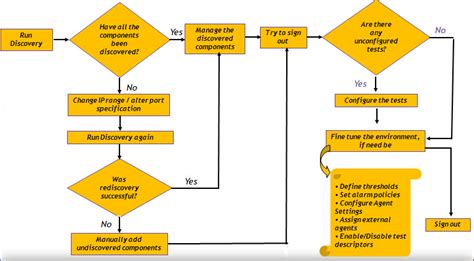 Managing Components Using Eg Admin Interface
