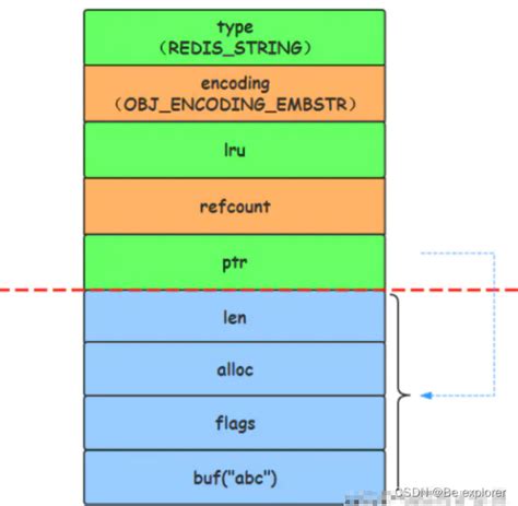 Redis篇——string类型在redis中底层存储数据结构，全方位分析底层存储原理！redis String底层原理 Csdn博客
