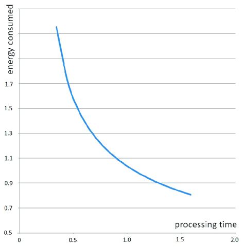 Parametric Curve Indicating The Dependence Of Energy Consumption E Download Scientific Diagram