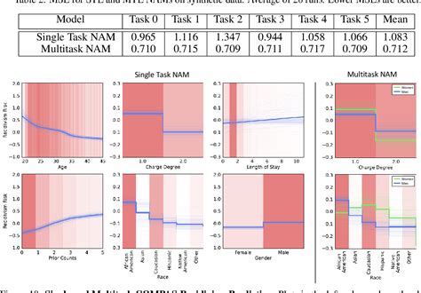 table 2 from neural additive models interpretable machine learning with neural nets semantic