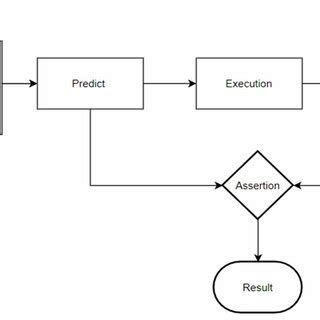 Automation Flow Structure Download Scientific Diagram