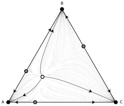 Plot The Evolutionary Dynamics In A 2 Simplex — Egttools 0112
