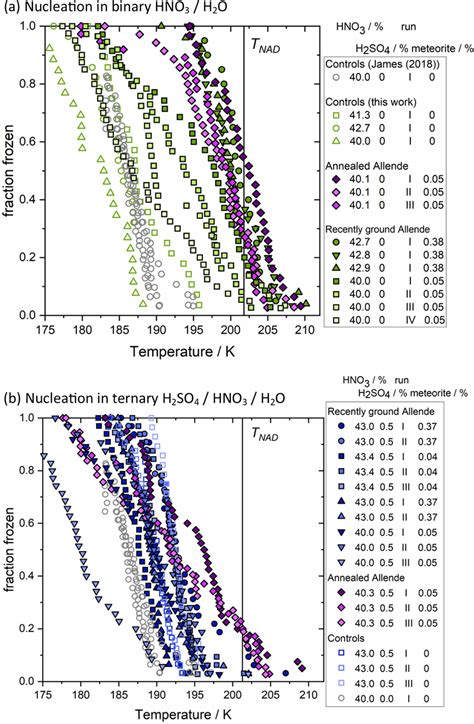 Fraction Frozen Results For Meteoric Fragment Analogues A Binary Download Scientific Diagram
