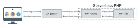 Getting Started With Serverless Php Ymir Blog