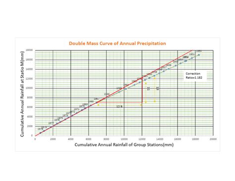 Double Mass Curve Graph Pdf Earth Sciences Physical Geography