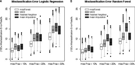 Comparison Of Imputation Methods For Missing Laboratory Data In Medicine Bmj Open