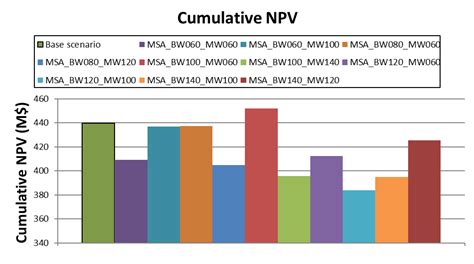 Multivariate Sensitivity Analysis Miningmath