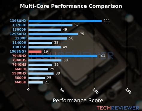 Is The Core I Ng Cpu Good For Gaming Techreviewer