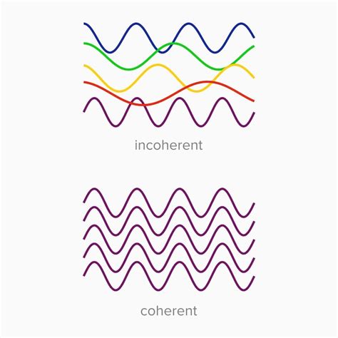 Premium Vector Coherent Radiation Physics