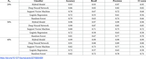 The Comparison Of The Median Of The Binary Classification Measurement Download Scientific