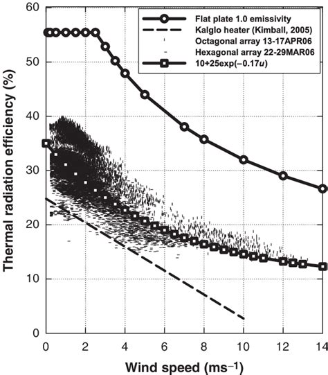 One Minute Average Thermal Radiation Efficiencies Vs Wind Speed At 2 M