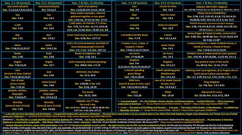 Daniel 7 And Revelation 13 Parallelism Chart Free Download Borrow