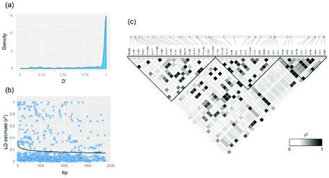 Linkage Disequilibrium Ld Evaluation In The Vviucc1 Gene A Density Download Scientific
