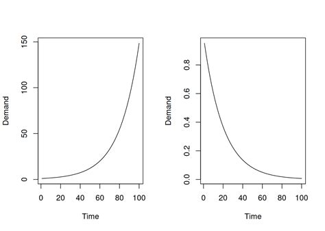 74 Mixed Models With Multiplicative Trend Forecasting And Analytics With The Augmented
