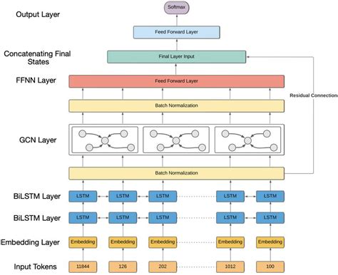 Leveraging Dependency Grammar For Fine Grained Offensive Language Detection Using Graph