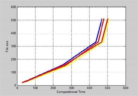 Computational Time For Encryption In Sec Download Scientific Diagram