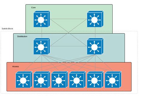 Switching Layers Tom The Automator
