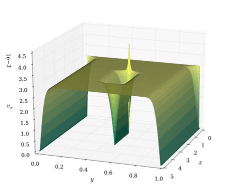 Representing Pdes On Graphs Partial Differential Equations Pdes
