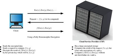 Fully Homomorphic Encryption Applied To The Cloud Computing Download Scientific Diagram