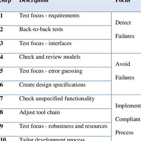 pdf 10 steps to iso26262 compliant model based software components
