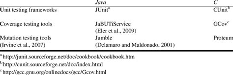 Progtest Integrated Testing Tools Download Table
