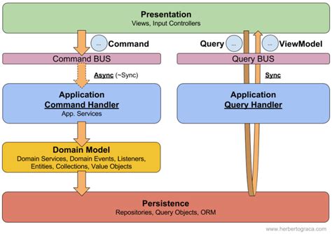 From Cqs To Cqrs Hgraca