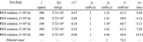 Rheological Properties Of Test Fluids Download Scientific Diagram