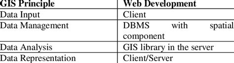 GIS Implementation In Web Development Download Scientific Diagram