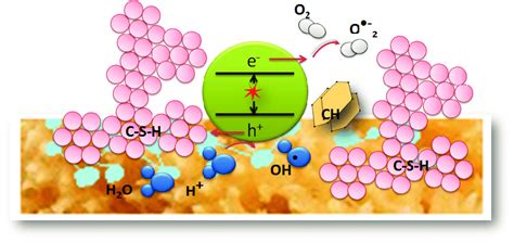 Illustration Of Cement Mediated Charge Recombination On Nano Tio 2 In Download Scientific
