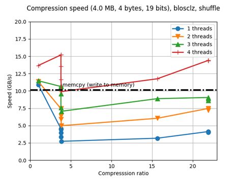 Fine Tuning The Blosclz Codec Blosc Home Page
