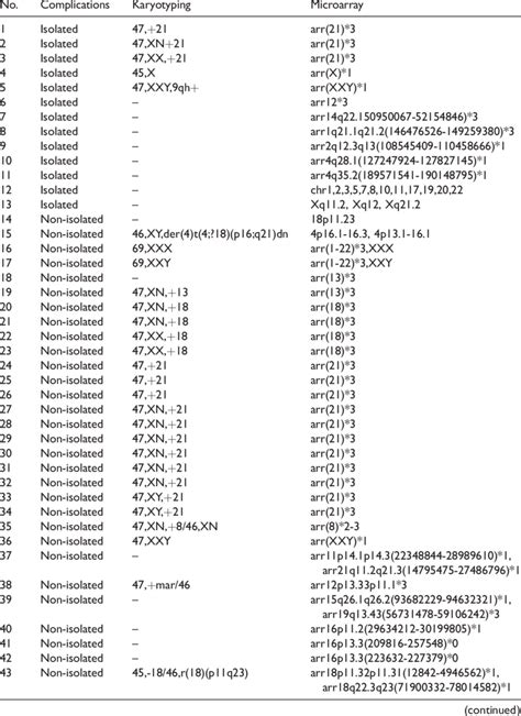 Abnormalities Detected By Chromosomal Microarray Analysis N ¼ 63 Download Scientific Diagram