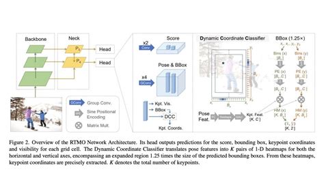 This AI Paper Introduces RTMO A Breakthrough In Real Time Multi Person