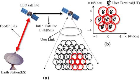 Figure 1 From A Cooperative Routing Scheme Using Inter Satellite Links To Assist Data
