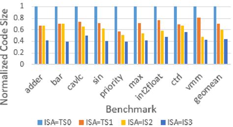 Normalized Code Size With Respect To Ts0 For Different Isas Download Scientific Diagram