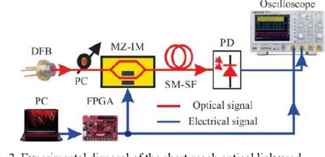 Figure 1 From Digital Signal Transmission Through A Short Reach Optical