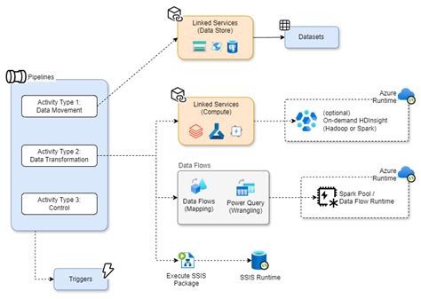 All About Azure Data Factory