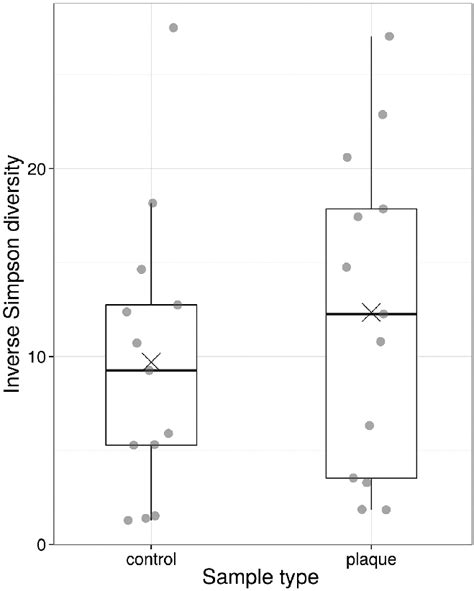 Box Plot Of The Inverse Simpson Diversity Of The Samples Grouped By Download Scientific