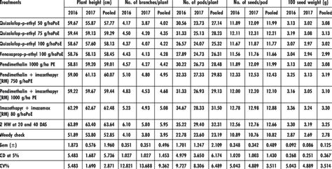 Effect Of Different Weed Management Practices On Different Growth Download Scientific Diagram