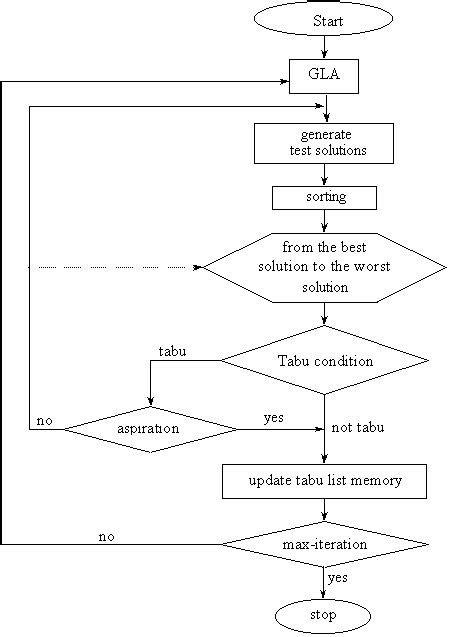 2 Flowchart Of The Tabu Search Approach With Gla Algorithm Download