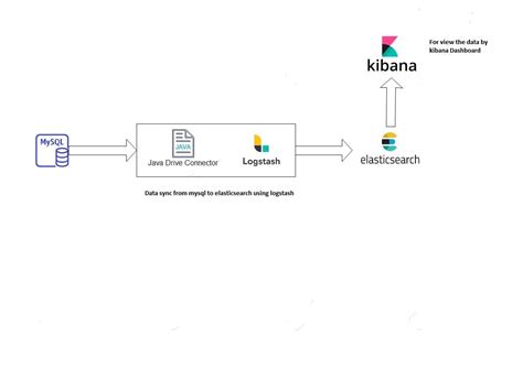 sazal ahmed on linkedin happylearning elasticsearch kibana mysql