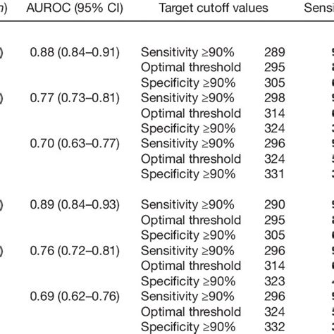 Diagnostic Performances Of Ultrasound Attenuation Parameter Values For Download Scientific