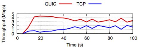 Measuring Quic Vs Tcp On Mobile And Desktop Apnic Blog