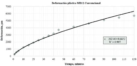 Conventional Md 12 Plastic Deformation Curve Download Scientific Diagram