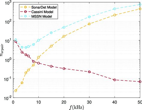 The Required Number Of Source Receiver Pairs For The Three Models With Download Scientific