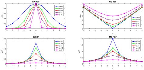 Determination Of An Extremal In Two Dimensional Variational Problems Based On The Rbf