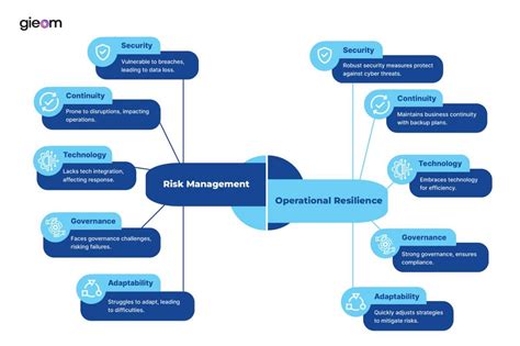 Navigating The Difference Operational Risk Vs Operational Resilience