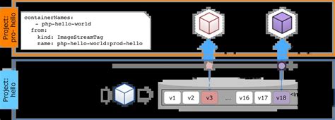 Build Once Deploy Anywhere