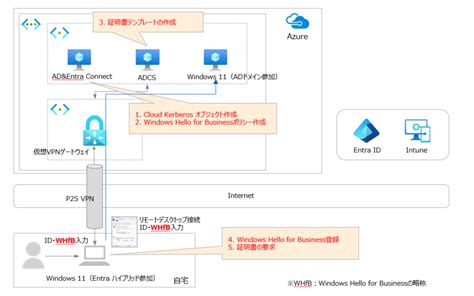 リモートデスクトップ（rdp）接続にwindows Hello For Businessを使用する Yyのわいわい勉強ブログ