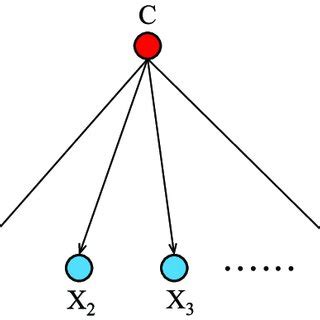An Example Of Naive Bayes Download Scientific Diagram